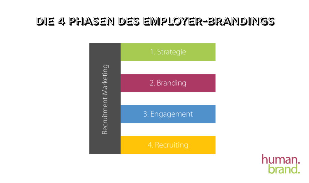 Employer-Branding | HUMANBRAND